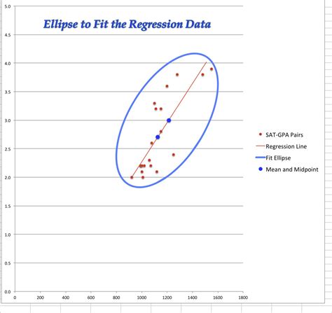 how to modify a brief linear regression model in excel