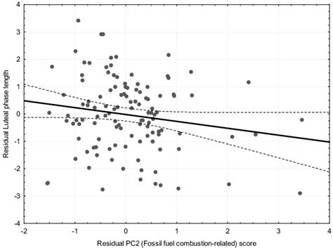 partial regression plot for the multiple linear regression