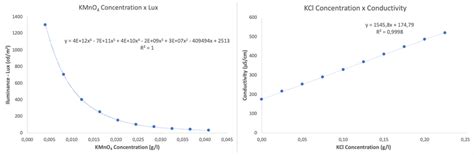 11 Calibration Curves For The Luxmeter And Conductivity Meter Method