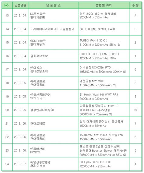 2019년 01~07월 납품실적 납품실적 주 동아풍력