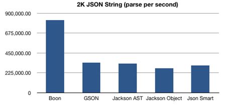 sleepless dev boon json in five minutes faster java json