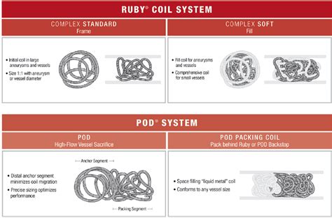 Ruby® Coil And Pod® System A Coil Platform For Fast And Easy