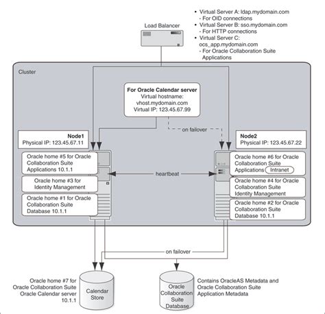 8 installing oracle collaboration suite in high availability environments