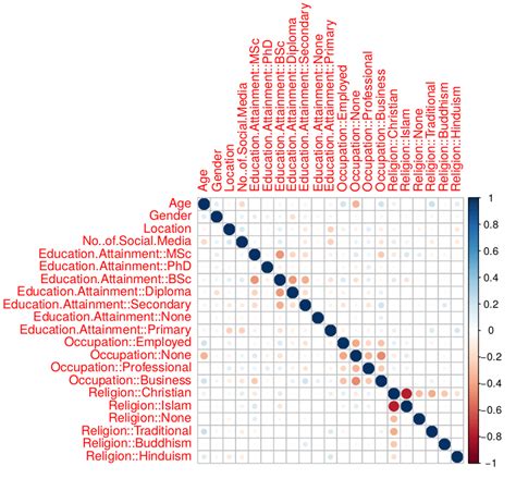 5 correlation matrix for the predictor variables download