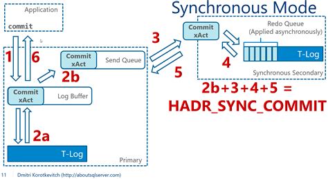 the danger of hadr sync commit wait and synchronous replication in