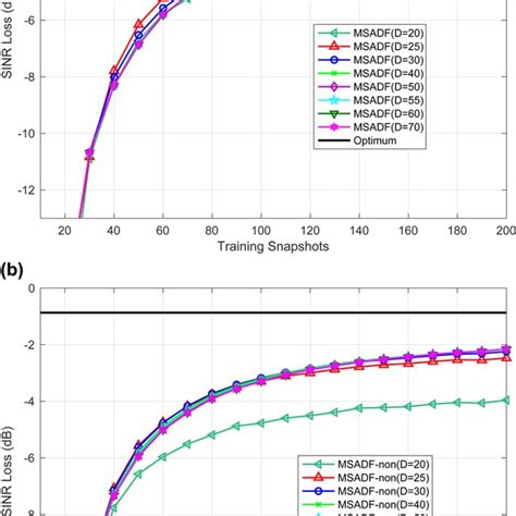 Signal‐to‐interference‐plus‐noise Ratio Sinr Loss Versus The Number