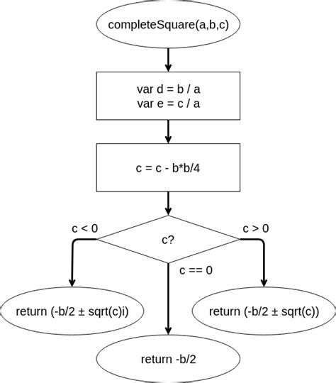 draw a flowchart to solve a quadratic equation part to wholeratio