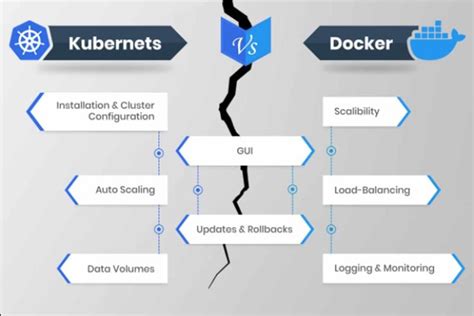 what is the difference between kubernetes and docker