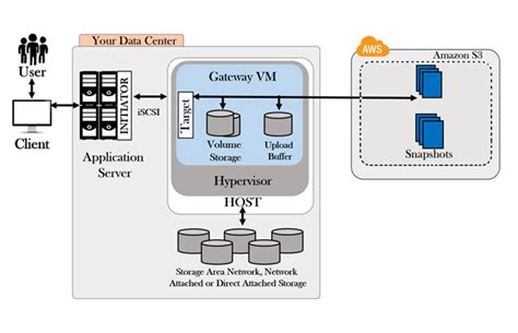 21 storage gateway aws amazon web services tutorial tutorial