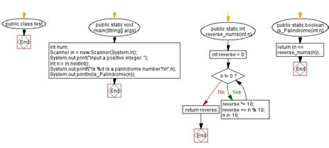 flowchart for palindrome flowchart in word