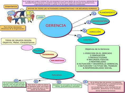 Mapa Conceptual Sobre La Gerencia