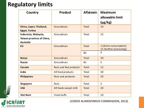 Management Of Aflatoxin Contamination In Groundnut Icrisat Approach