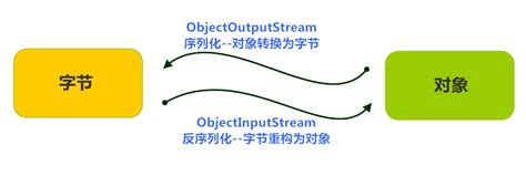 java advanced knowledge note 10 [buffer stream