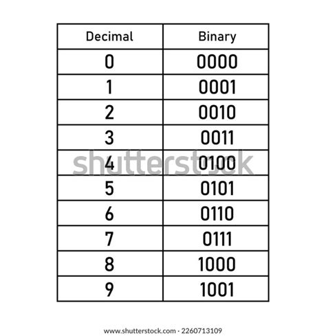 Binary Decimal Conversion Chart