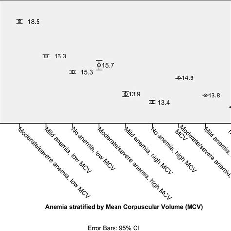 Prevalence Of Anemia In Each Age And Gender Groups Download
