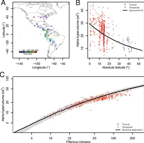functional trait space and the latitudinal diversity gradient pnas