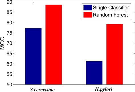 Comparison For The Matthews Correlation Coefficient Value Of The