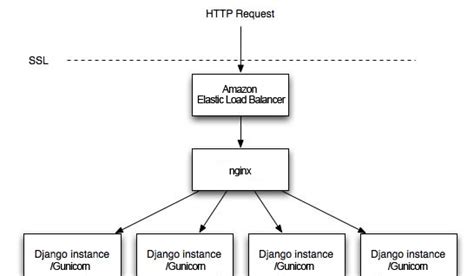 django how can i setup nginx proxy buffering with gunicorn over