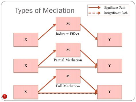 Can You Have Mediation If Either The A Or B Path Are Not Significant