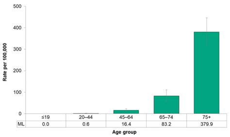 Figure 7 1 19 Deaths From Cerebrovascular Disease By Age Group Mlhu