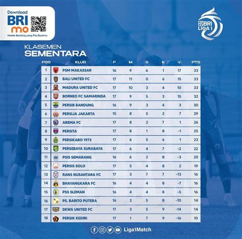 Klasemen Bri Liga 1 2022 2023 Hingga Pekan Ke 17 Psm Juara Paruh Musim