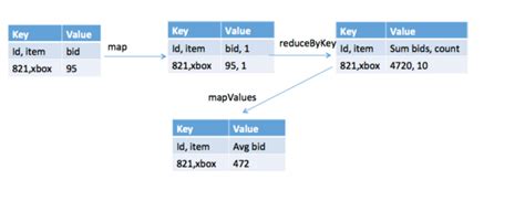 mapreduce design patterns implemented in apache spark java code geeks