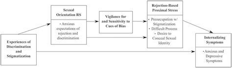 Theoretical Model Of The Mediational Roles Of Sexual Orientation
