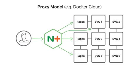 microservices reference architecture part 2 proxy model
