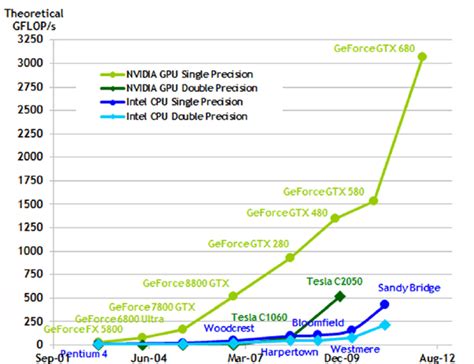 5 comparison of computing power of cpus and gpus over the last decade