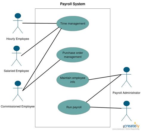 use case diagram tutorial