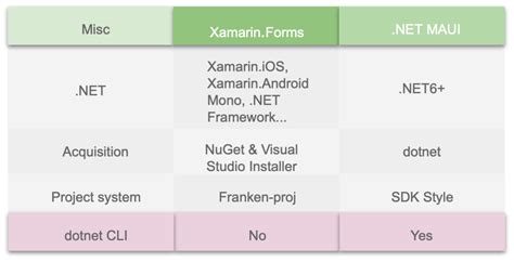 time to evolve multi platform app ui maui laptrinhx