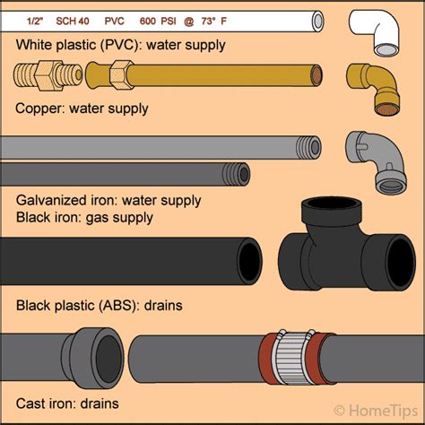 Pipes And Home Plumbing For Diy Plumbers Hometips