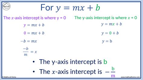 How To Find X And Y Axis Intercepts –