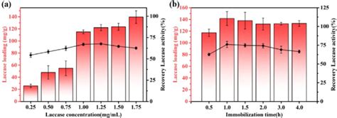 Effect Of The Laccase Concentration A And Immobilization Time B On