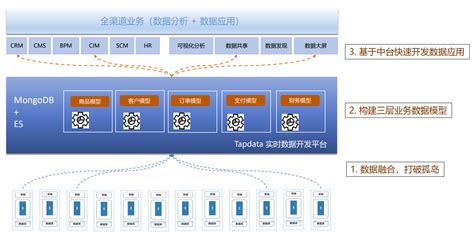 搭建企业级实时数据融合平台难吗？tapdata es mongodb 就能搞定 tapdata