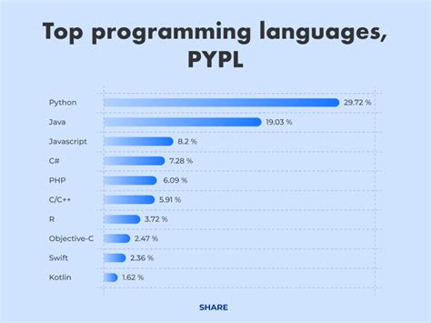Programming Languages Ranking Top 10 For 2021 Thehotskills