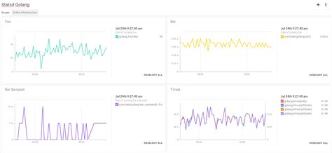 learn statsd metrics architecture metrics types and formats