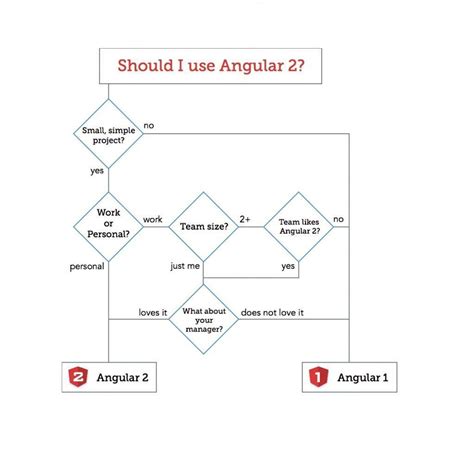 angular vs angular 2 why you should discuss before implement