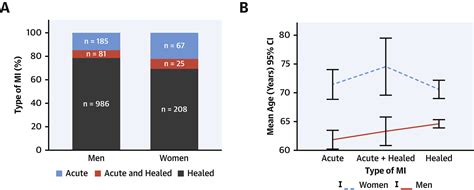 Acute And Healed Myocardial Infarctions As Cause Of Sudden Death Age
