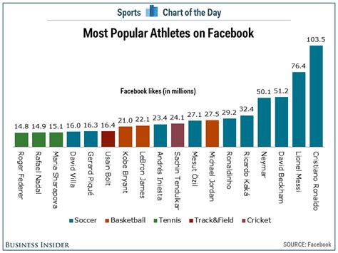 Chart The Most Popular Athletes In The World Business Insider
