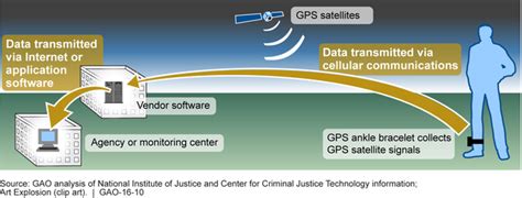 Electronic Monitoring Draft National Standard For Offender Tracking