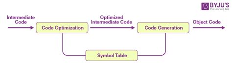 phases of compiler gate cse notes