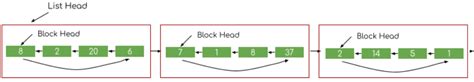 unrolled linked list