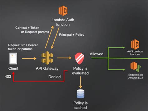 custom authentication with flask and aws api gateway
