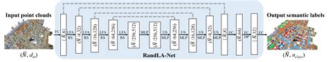 randla net efficient semantic segmentation of large scale point clouds