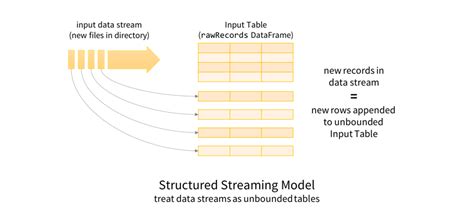 databrick s blog on spark structured streaming summary databric dolly