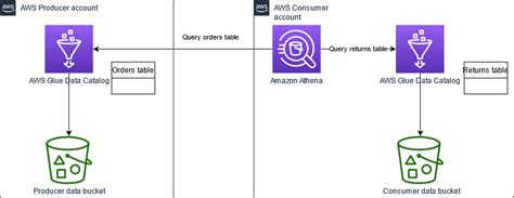 query cross account aws glue data catalogs using amazon athena noise