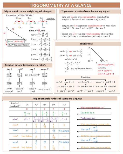 Trigonometry Cheat Sheets 2 Trigonometry At A Glance Trigonometric Ra