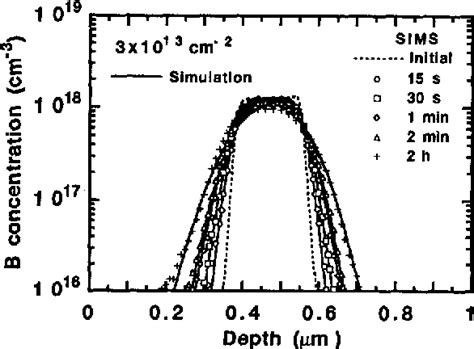 Figure 1 From Simulation Of Transient Enhanced Diffusion Of Boron