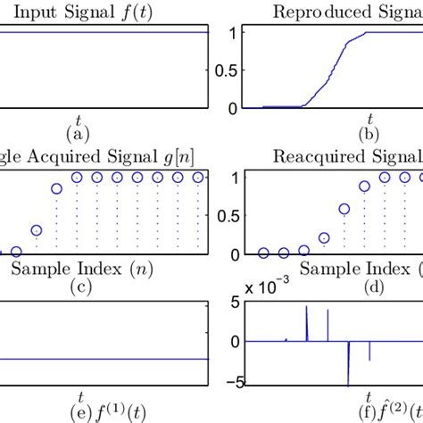 comparative plots of continuous input signals a step input f t b
